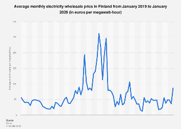 Finland: monthly electricity prices 2026| Statista
