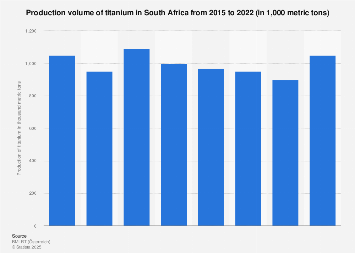 South Africa: production volume of titanium | Statista