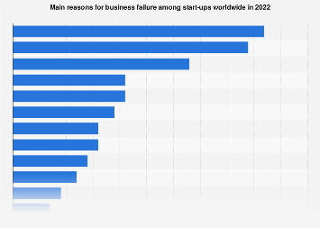 Start-up failure reasons 2022| Statista