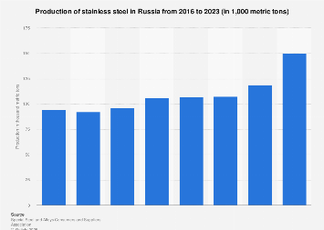 Russia: stainless steel production 2023| Statista