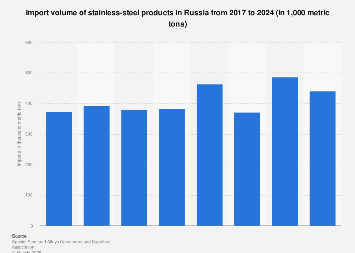 Russia: stainless-steel products import volume| Statista