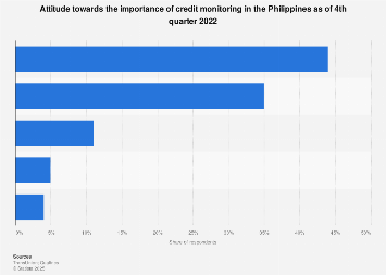 Philippines: belief in importance of credit monitoring 2022 | Statista