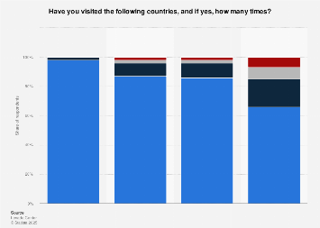 Russians who have been abroad by region 2022| Statista