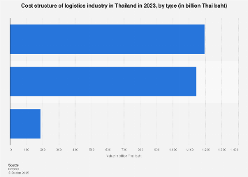 Thailand: logistics cost structure by type 2023| Statista