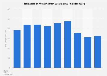 Aviva Plc: total assets 2023| Statista