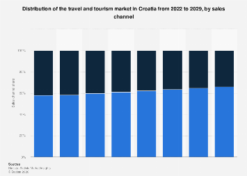 Croatia: sales channel distribution 2029| Statista