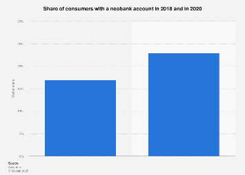 Neobanks market share worldwide 2020| Statista
