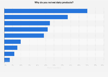Reasons for not eating dairy products Germany 2021| Statista