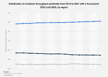 Container port throughput breakdown by region| Statista