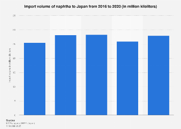 Japan: naphtha import volume 2020| Statista