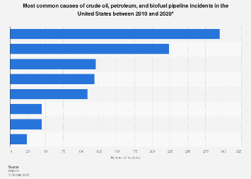 U.S. oil pipeline incident causes 2020| Statista