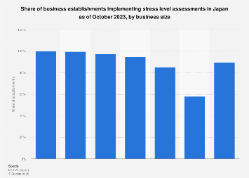 Japan: share of businesses conducting stress level tests by size 2023 ...