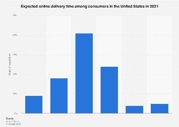 U.S. online delivery time expectations 2021| Statista