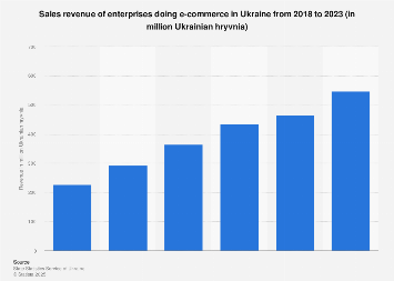 E-commerce revenue Ukraine 2023| Statista