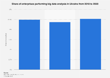Enterprise share performing big data analysis Ukraine 2020| Statista