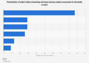 Australia: video streaming service penetration 2021| Statista