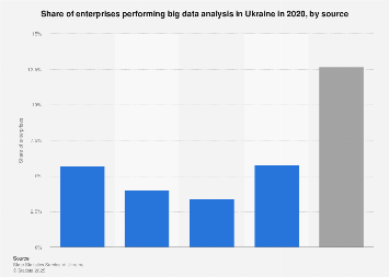 Big data sources analyzed by enterprises Ukraine | Statista