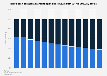 Spain: digital ad spend share by device 2017-2029| Statista