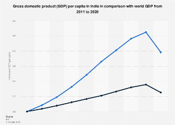 India: GDP per capita and world GDP 2011-2020| Statista