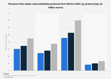 Seitan meat substitute products revenue Germany 2018-2022| Statista