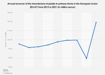 EU-27: plastic primary forms manufacture turnover| Statista