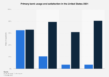Primary bank usage and satisfaction U.S. | Statista