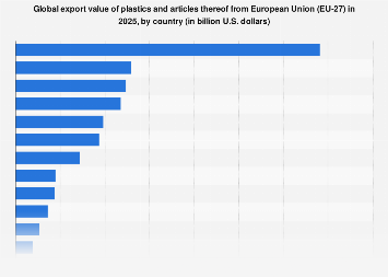 EU-27: export value of plastics by country 2022| Statista