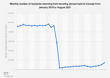 Monthly number of Canadian travelers returning from abroad 2021| Statista