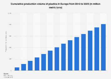 Europe: cumulative plastics production 2010-2023| Statista