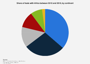 Africa: main trade partners by continent| Statista