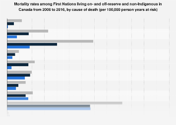 First Nations and non-Indigenous mortality rates by cause Canada 2006 ...
