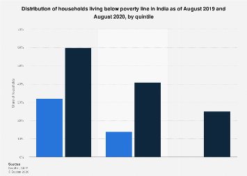 India: distribution of households below poverty line 2020| Statista