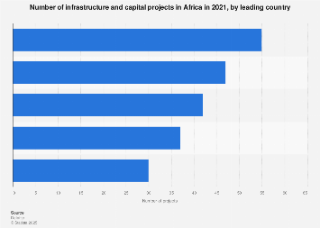 Africa: leading countries by infrastructure projects 2021| Statista