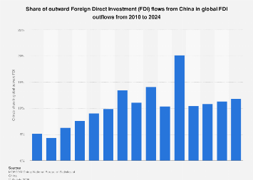 China: share in global outward FDI flow 2024| Statista