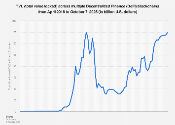 DeFi TVL history 2018-2025| Statista