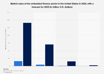 Embedded finance market size U.S.| Statista