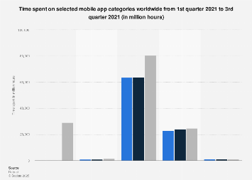 Global time spent on selected app categories 2021| Statista