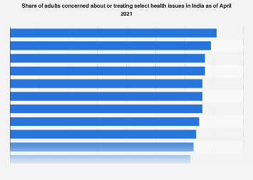India: health issue concerns 2021| Statista