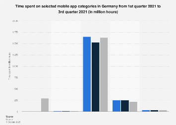 Time spent in Germany on selected app categories 2021 | Statista
