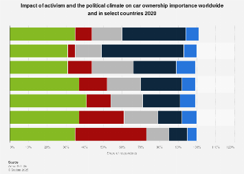 Impact of politics on car ownership importance | Statista
