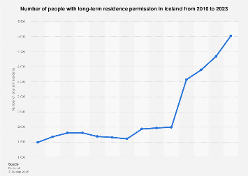 Iceland: long-term residents 2010-2023| Statista