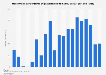 Monthly container ship sales worldwide 2021 | Statista