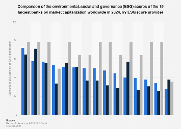 ESG scores of the largest banks worldwide 2024| Statista