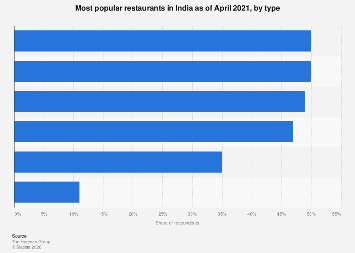 India: most popular restaurants by type 2021| Statista