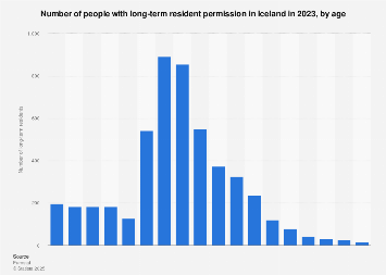 Iceland: long-term residents by age 2023| Statista