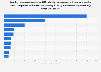 Top identity management SaaS companies| Statista