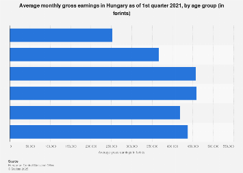 Hungary: monthly average gross earnings by age group 2021| Statista