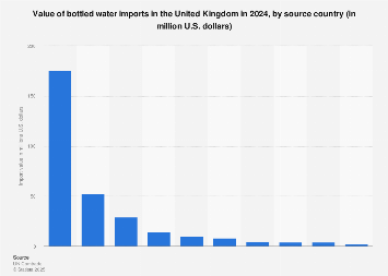 UK bottled water import value by country 2024| Statista