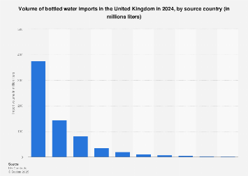 UK bottled water import volume by country 2024| Statista