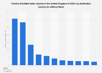 UK bottled water export volume by country 2024| Statista